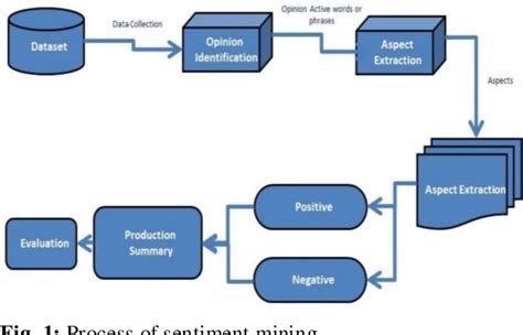 Figure 1 From Aspect Based Sentiment Analysis Using Self Attention