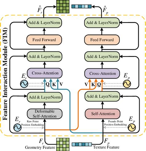 Figure 3 From Mmf Track Multi Modal Multi Level Fusion For 3d Single