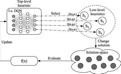 Hyper Heuristics And Dqn Based Optimization Inspired By Cowling Et Al