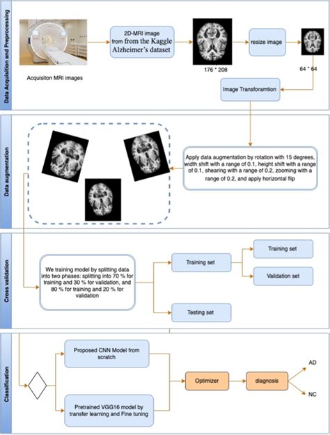 基于 Mri 图像的阿尔茨海默病早期诊断的深度学习框架multimedia Tools And Applications X Mol