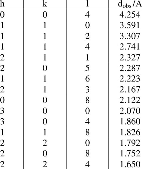 Xrd Data Hkl Indices And Corresponding D Spacings For Vaterite 16 Download Table