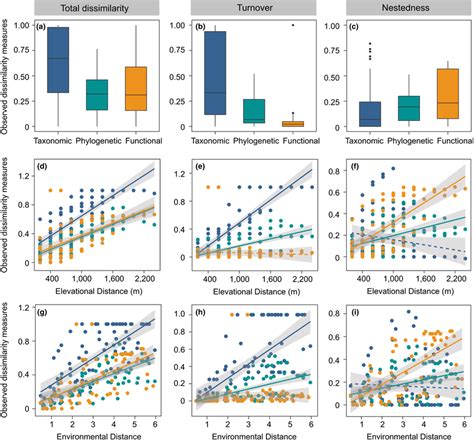 Multifaceted β‐diversity Components Ac And Relationships Between