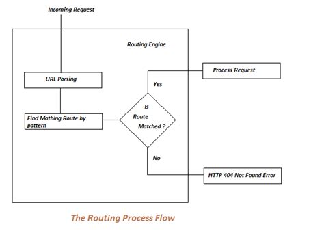 What Is Aspnet Mvc Routing And Why Is It Needed Explained Codeproject