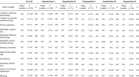 Discrimination Of Micro Variables With Regard To Dcs On A Univariate