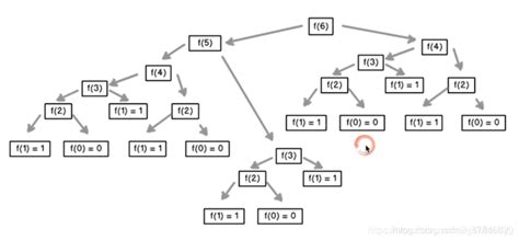 【理解】递归图 Csdn博客