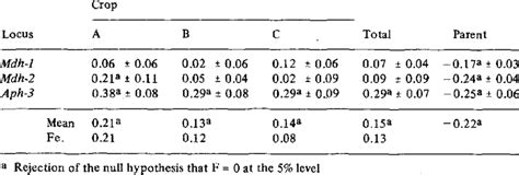 Estimates Of Wrights Fixation Index F For Each Locus And Each Crop Download Table