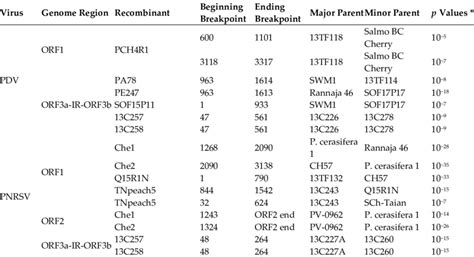 Recombination Events Inferred In Complete Genomes Of Prune Dwarf Virus
