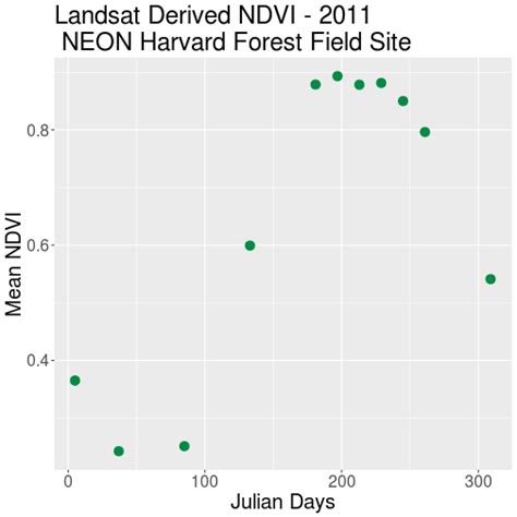 intro to geospatial data with r derive values from raster time series