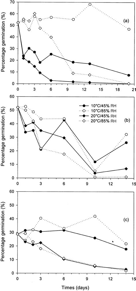 Conidial Germination Over Time In Relation To Storage Temperature And Download Scientific