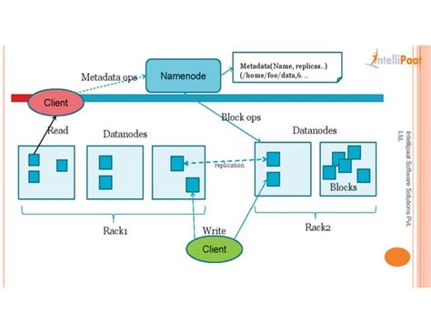 Hdfs Architecture Pdf