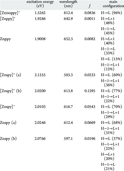 Lowest Vertical Singlet Excitation Energies Δe Oscillator Strengths