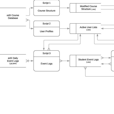Edx Learner And Course Analytics And Visualization Pipeline
