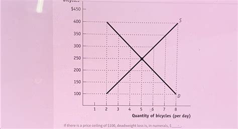 Solved If There Is A Price Ceiling Of 100 ﻿deadweight Loss