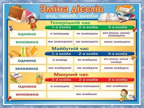 Дієслово як частина мови Повторення вивченого 4 клас презентация онлайн