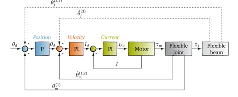 20 Flow Chart For Cascaded Joint Control Of A Flexible Beam With A