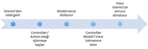 asp mvc nedir ne İşe yarar