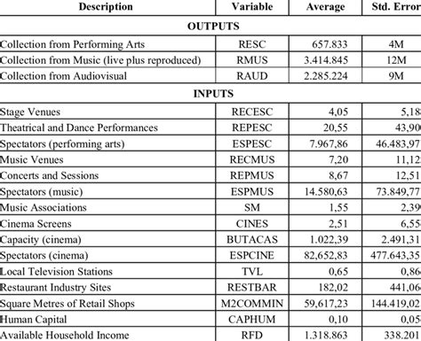 Outputs And Inputs Employed Download Table