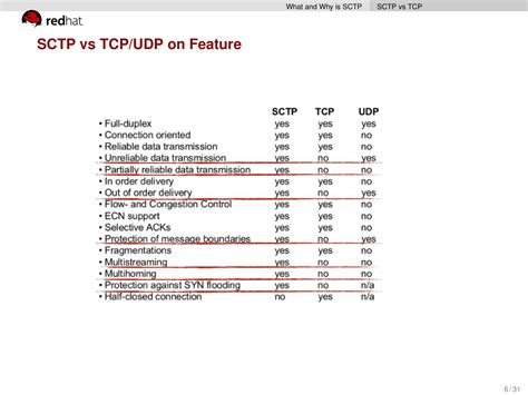Linux Sctp Is Catching Up And Going Above