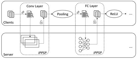 Applied Sciences Free Full Text Improved Secure Deep Neural Network