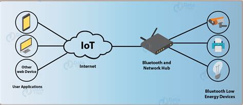 Bluetooth BLE O Level Notes