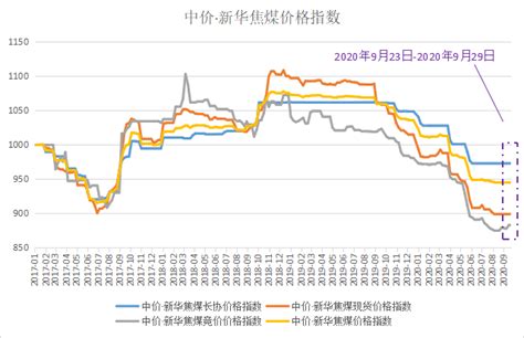 新华指数中价·新华焦煤价格指数平稳运行 短期易涨难跌