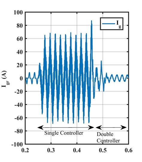 Grid Current During One Controller And Two Controller Action Download Scientific Diagram