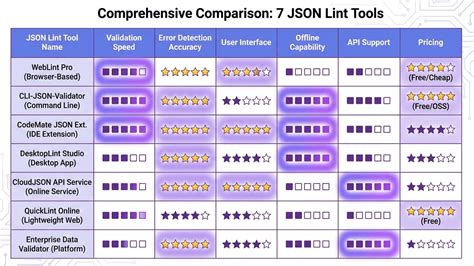 Json Lint Tool Comparison 2025 Complete Analysis Of 7 Best Tools