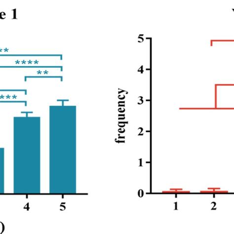 A Mean ± Sd Of Task Completion Times For Human Operators In Phase 1 Download Scientific