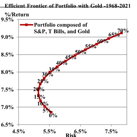 Effective Frontier Portfolio
