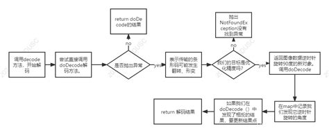 2021sc sdusc zxing（十三）：一维码解码分析 zxing一维码识别 csdn博客