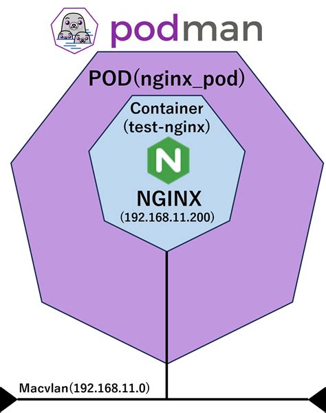 Podmanのpodってなんだ Reafnex