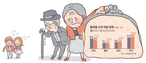 초고령화 사회 접어드는 한국 가계 소비도 바뀐다 브릿지경제