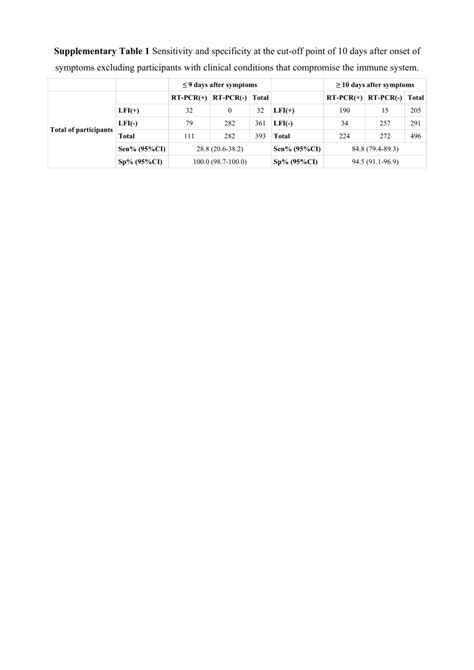Pdf Diagnostic Accuracy Of A Sars Cov 2 Rapid Test And Optimal Time