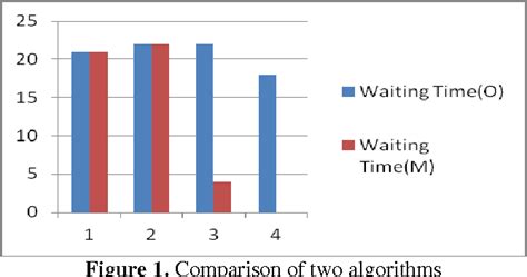 Figure 1 From Modified Round Robin Scheduling Algorithm Using Variable Time Slice Semantic Scholar