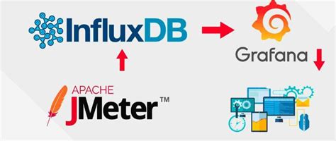 jmeter influxdb and grafana top tools for performance testing