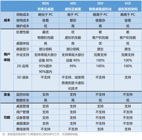 桌面虚拟化中rds、vdi、idv、voi主流的云桌面技术比较vdi云桌面 Csdn博客