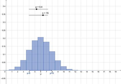 Histogramm Einer Binomialverteilten Zufallsgröße Geogebra