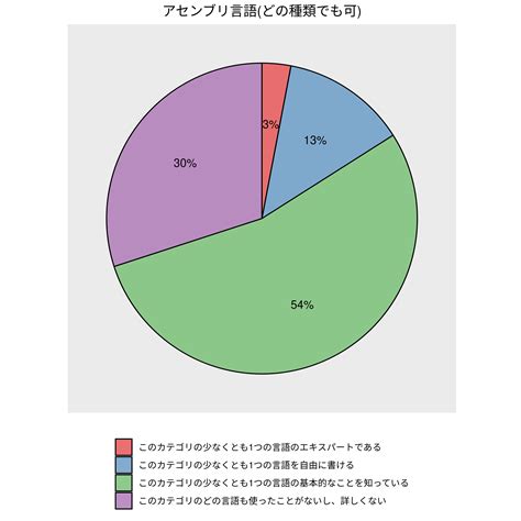 データでわかるrustの開発者達 〜rust Survey 2021の深堀 Gihyojp