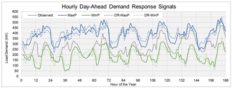 Stochastic Assessment Of Day Ahead Wind Energy Curtailment Driven Demand Response Requirements