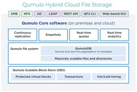 Qumulo Enhancing Enterprise File Storage Feature Storagenewsletter