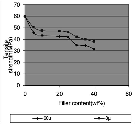 Variation In Tensile Strength Of Different Particle Size Flyash With Download Scientific