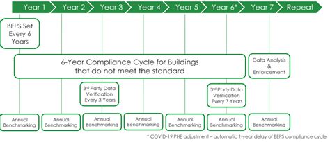 Sdc Helps Clients Comply With Dc Beps Sustainable Design Consulting