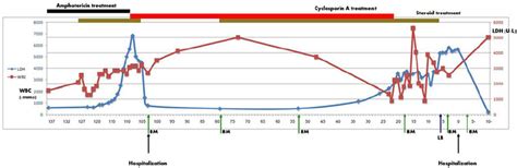 The Patients Diagnosis And Treatment Over The Course Of Time X Axis Download Scientific