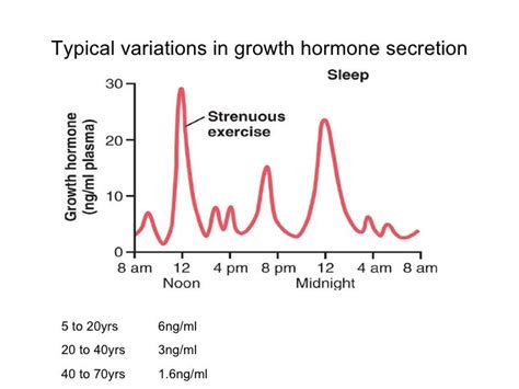 Growth Hormone