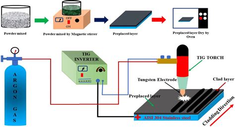 Schematic Diagram Of Asa Cladding Method Download Scientific Diagram