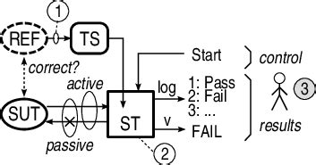 The Traditional Setting For Automated Model Based Testing Download Scientific Diagram