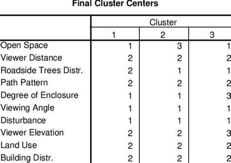 Total Area Classification Final Cluster Centers Download Table