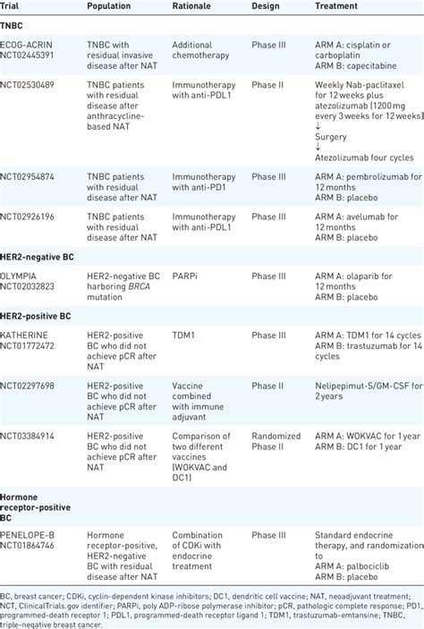 Ongoing Clinical Trials Investigating Post Neoadjuvant Treatment