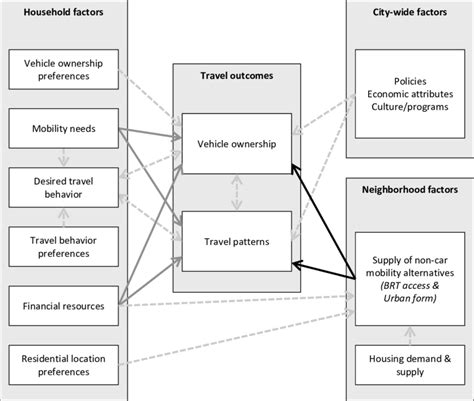 Overarching Conceptual Framework Download Scientific Diagram