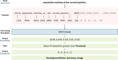 Figure Ii From A Multi Label Code Comment Classifier Using Bert